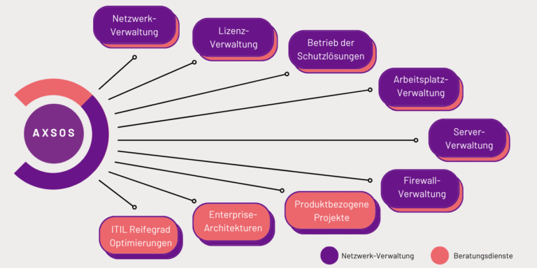 Axsos - Digital infrastructure, cloud solutions & IT services
